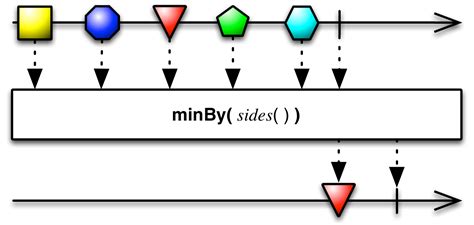 Reactivex Min Operator