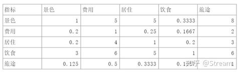 用人话讲明白ahp层次分析法（非常详细原理简单工具实现） 知乎