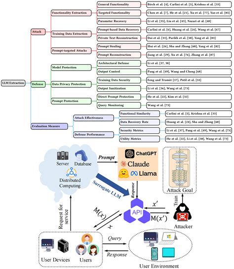 Sigkdd 2025 Tutorial Model Extraction Attack And Defenses For Large Language Models