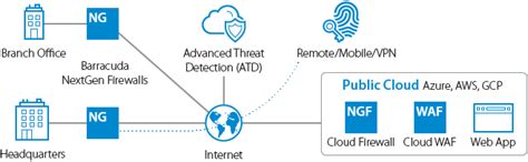 Barracuda Advanced Threat Protecttion Applicom