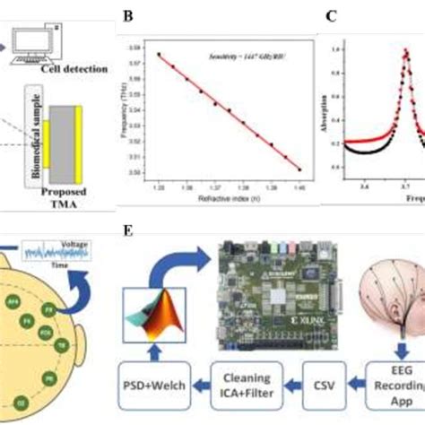 A Cancer Cell Detection System Using Terahertz Thz Metamaterial