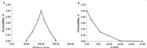 Linear Desirability Functions A Assay And B Mass Uniformity Download