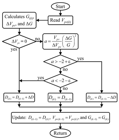 Energies Free Full Text Modified Current Sensorless Incremental Conductance Algorithm For