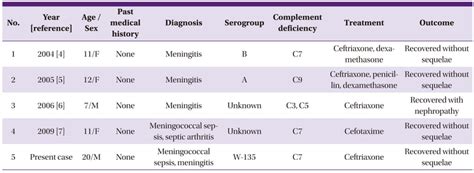 Summary Of Cases On Meningococcal Disease With Complement Deficiency In Download Scientific