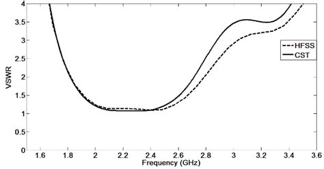 VSWR Versus Frequency Graph Obtained Efficiency Radiation Pattern Download Scientific Diagram