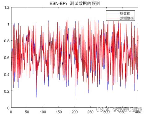M基于esnbp神经网络的数据预测算法matlab仿真测试数据为太阳黑子变化数据esn网络 Csdn Csdn博客