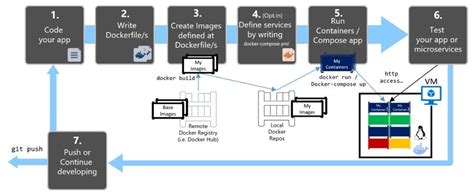 Step By Step Workflow For Developing Docker Containerized Apps 1