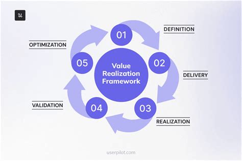 What Is Value Realization In Saas And Why Does It Matter