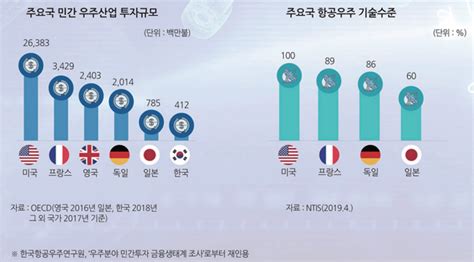 앞으로 더 기대되는 항공우주 산업의 동향과 전망