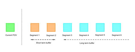 Buffer Divided Into Short Term And Long Term Buffer Download Scientific Diagram