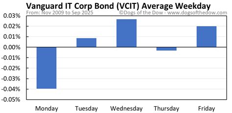 Vcit Stock Price Today Plus 7 Insightful Charts • Dogs Of The Dow