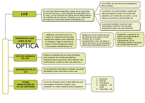 Mapa Mental De Optica Geometrica Ologia The Best Porn Website