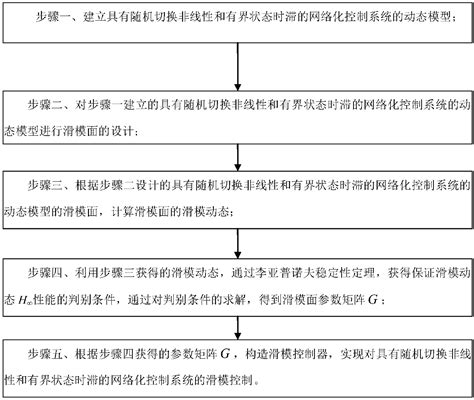 Sliding Mode Control Method With Random Nonlinear Disturbance Eureka Patsnap