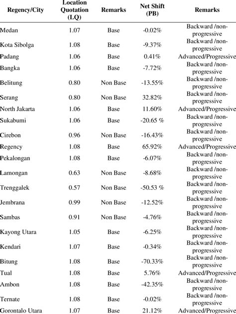 Base Sector Coefficient Value And Net Shift Download Scientific Diagram