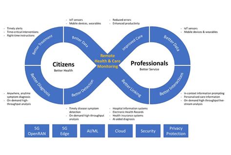 Remote Healthcare Monitoring Powered By Network Intelligence And