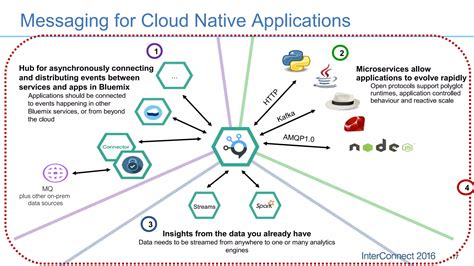 Ibm Interconnect 2016 Hybrid Cloud Messaging Ppt