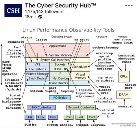 Pin By Propentester Dbb On Pins By You In 2024 Computer Security Computer Networking Basics