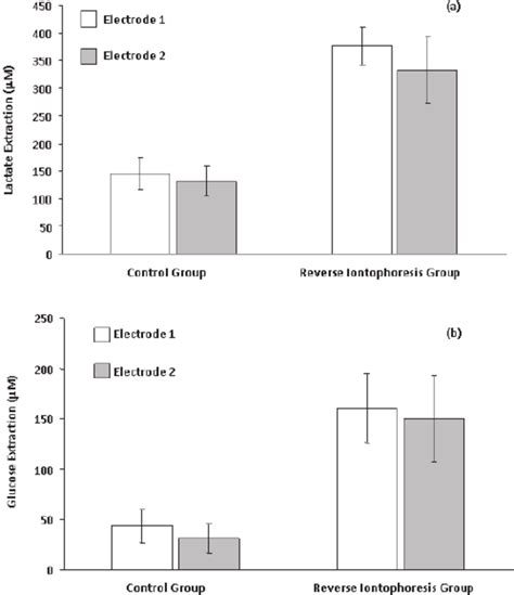 Average Results Of Long Duration Bipolar Direct Current Application Download Scientific Diagram