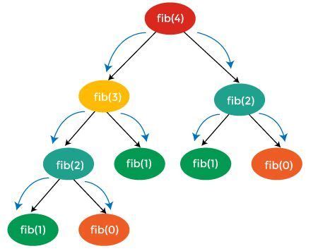 How To Solve A Dynamic Programming Problem Javatpoint Artofit