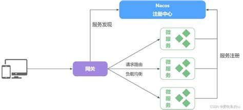 网关路由springcloudgateway、nacos配置管理热更新、动态路由nacos配置gateway路由 Csdn博客