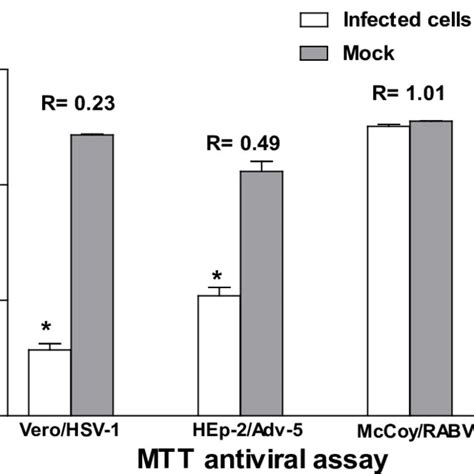 Absorbance Values Of The Mtt Assay And Respective Relations Avc
