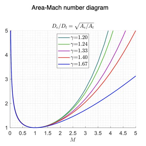 Solved 2 A Derive Areamach Number Variation In A 1d