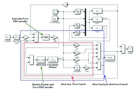 Simulink Simulation Model Of The Equivalent Control System Download Scientific Diagram