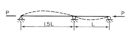 Solved Determine The Critical Load For The Axially Loaded