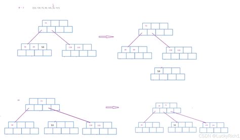 【高阶数据结构】b树、b树、b树 Csdn博客 【高阶数据结构】b树、b树、b树 Csdn博客