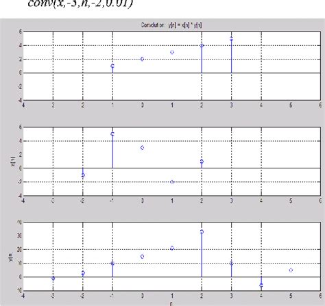 Figure 1 From Efficient Fpga Implementation Of Convolution Semantic