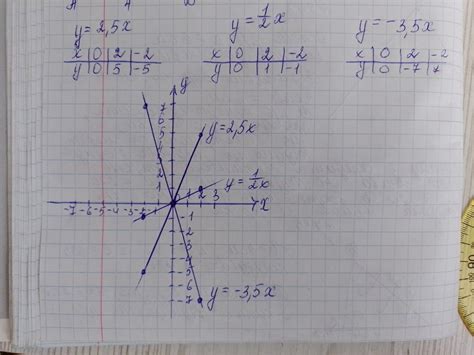Постройте графики функций Школьные Знания Com