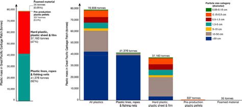 The Great Pacific Garbage Patch Gpgp Plastic Sources Download