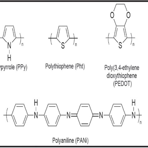 Showing The Chemical Structure Of Main Conducting Polymers Download Scientific Diagram