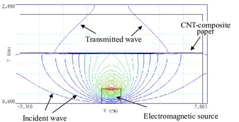 Schematic Of Dome Shaped Shielding Sheet Download Scientific Diagram