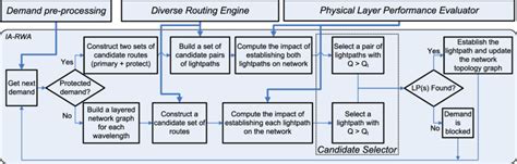 Novel Ia Rwa Algorithm With Demand Ordering For Offline Demands Download Scientific Diagram
