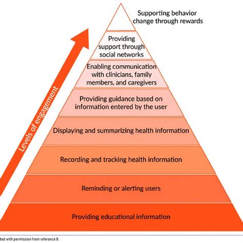 Strategies To Activate Patients Using Mobile Applications Based On