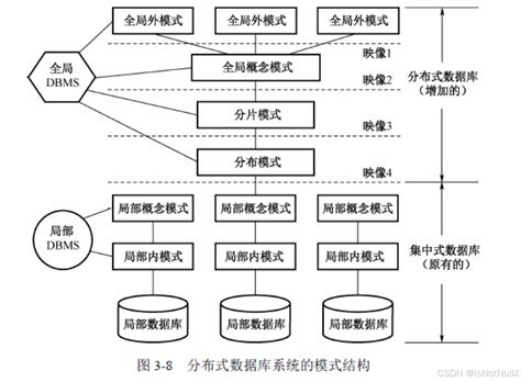 分布式数据库管理系统是什么？附应用场景分布式数据管理 Csdn博客