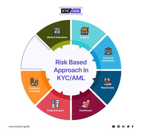 Risk Based Approach In Kyc Aml