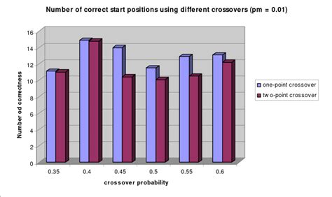 The Average Prediction Accuracy Of The Algorithm On Different Crossover