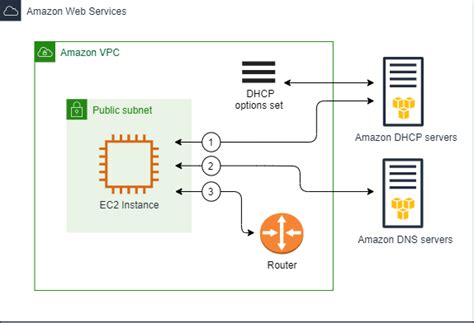 Dhcp Option Set Concepts Amazon Virtual Private Cloud