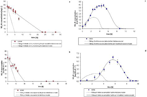 A Fitting By The Monod Model And The Ph Modified Monod Model With