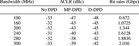 Aclr Values For No Dpd Mp Dpd And D Dpd With Achieved Bit Rates Download Table