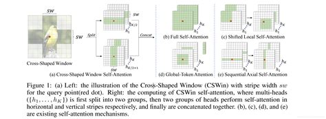 【transformer】5、cswin Transformer A General Vision Transformer Backbone With Cross Shaped