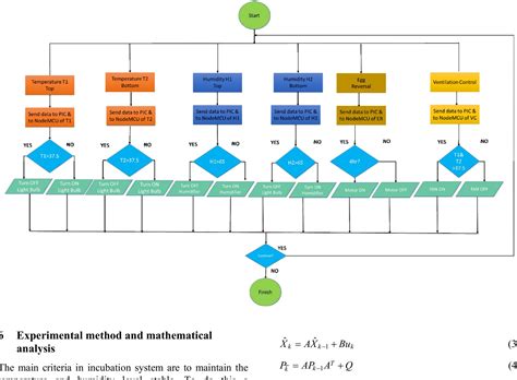 Flowchart Of Incubation Unit For Temperature Humidity Egg