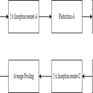 Inception Resnet V Architecture Download Scientific Diagram