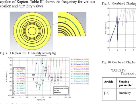 Figure 10 From Design Of Combined Temperature And Humidity Chipless Rfid Sensors Semantic Scholar