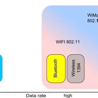 Simplified Illustration Of IEEE Standards And Its Characteristics Download Scientific Diagram