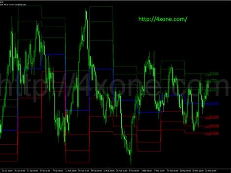 Auto Pivot Indicator Metatrader Mt4 Indicator 4xone