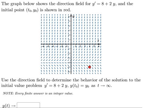 Solved The Graph Below Shows The Direction Field For Y