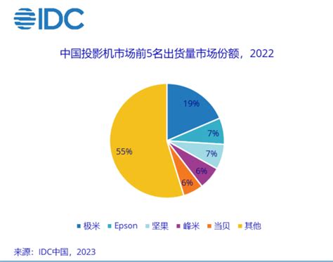 极米科技推混合光源技术，董事长钟波预计国内投影仪销量两年内将达千万台界面新闻 · 科技